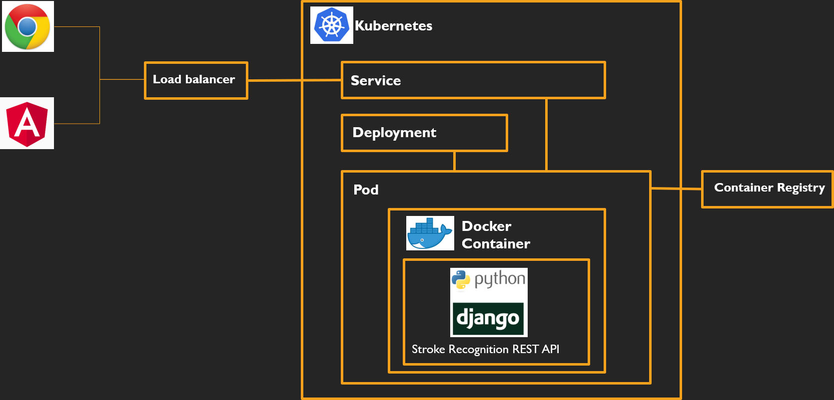 GitHub - nihalmpatel/stroke-recognition: Software Engineering Group Project - COMP - 8117 ...